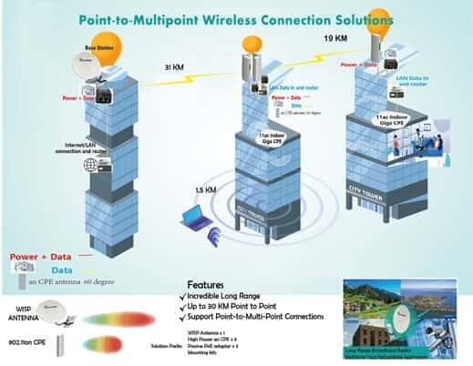 WISP 45 cm + CPE 802.11 a/n - 中衛科技